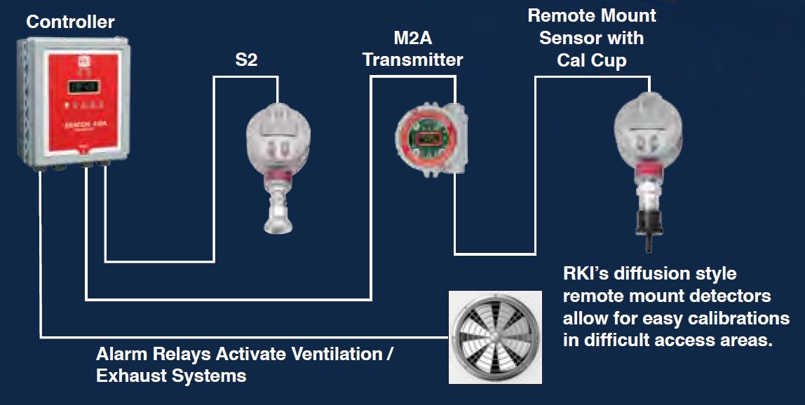 Gas detection systems - GenMar Latam
